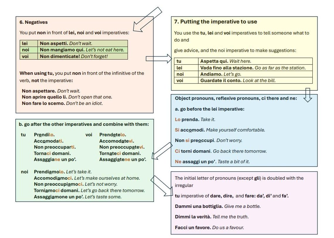 The Italian Imperative - in 7 Easy Steps - Etsy