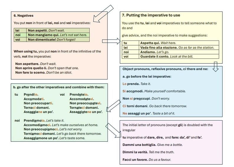The Italian Imperative - in 7 Easy Steps - Etsy