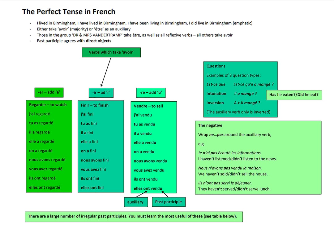 French - the Passé Composé (perfect) Tense - A Visual Guide - PDF - Etsy