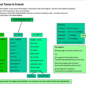 French - the Passé Composé (perfect) Tense - A Visual Guide - PDF - Etsy
