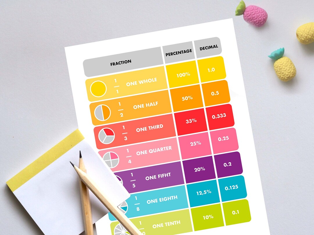 Learn FRACTIONS, PERCENTAGES and DECIMALS. Printable Classroom ...