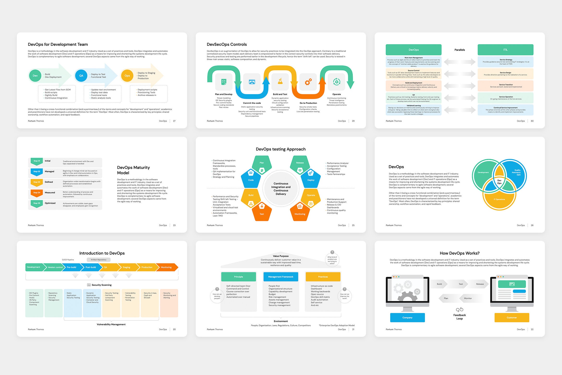 Devops Methodology, Project and Templates Powerpoint - Etsy