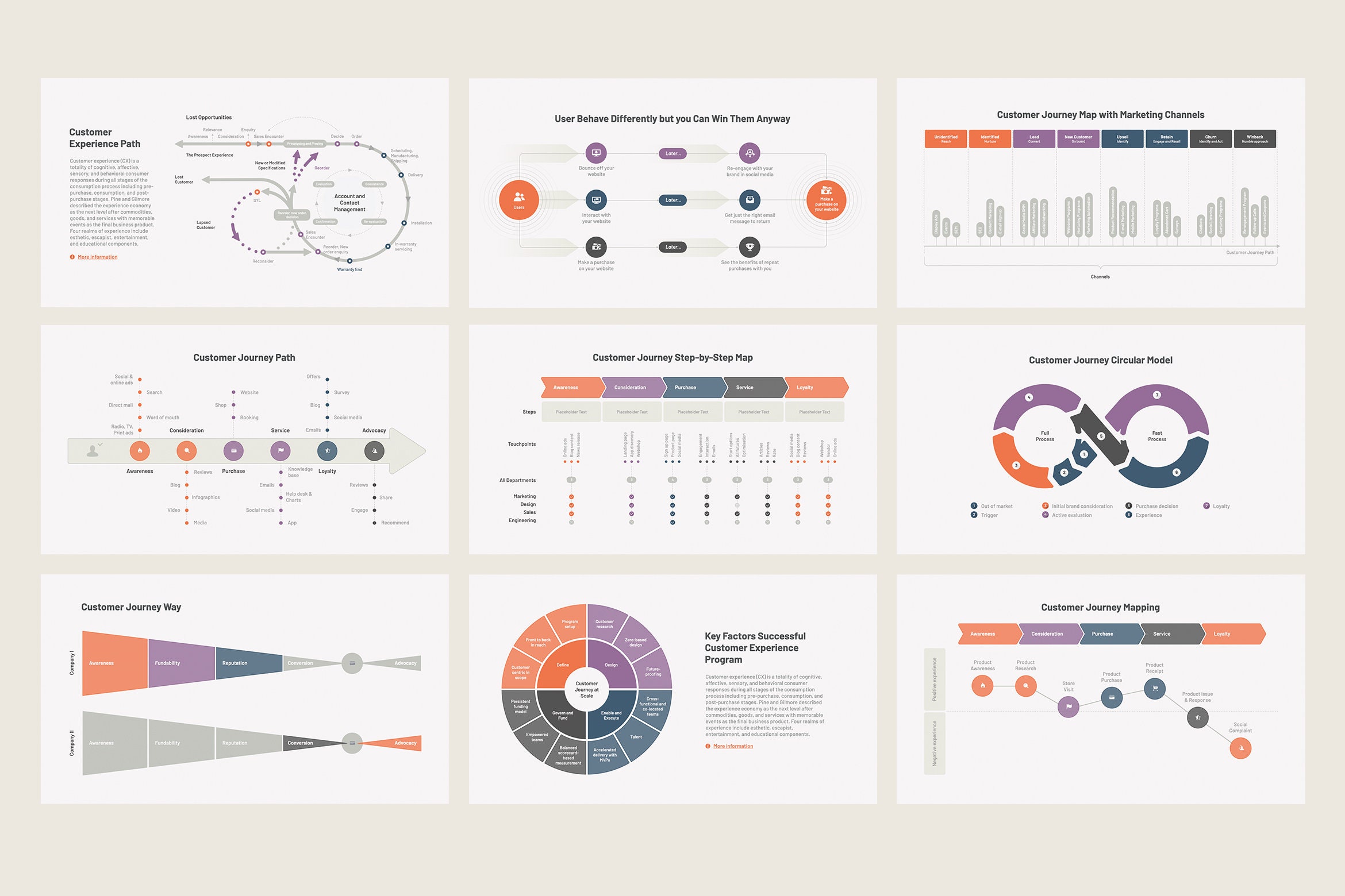 Customer Journey CJM or Customer Experience Models, Methods, Templates ...