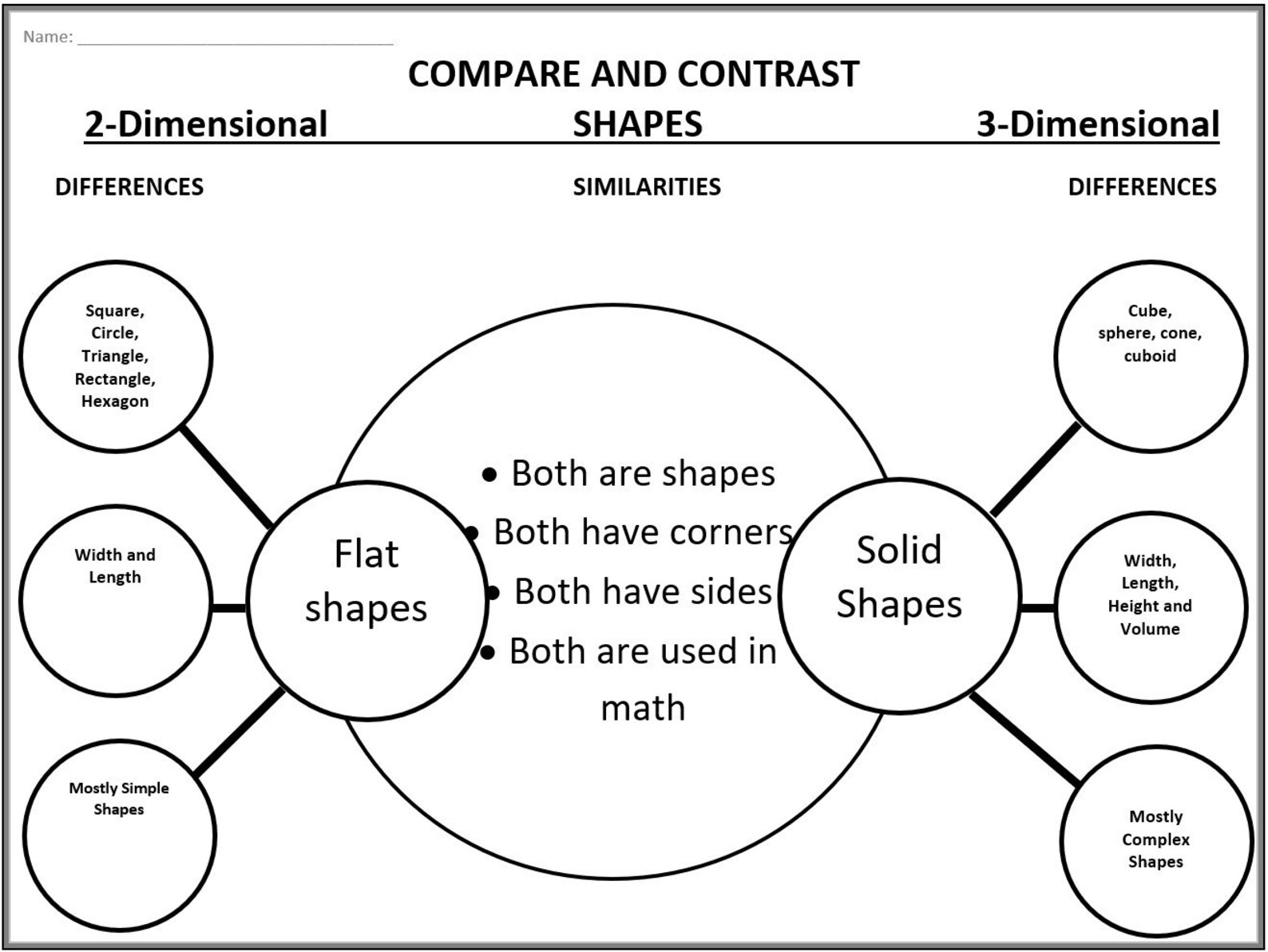 Compare and Contrast Graphic Organizer - Etsy