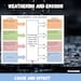 Weathering and Erosion Science Graphic Organizer - Etsy