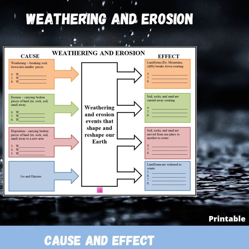 Weathering and Erosion Science Graphic Organizer - Etsy