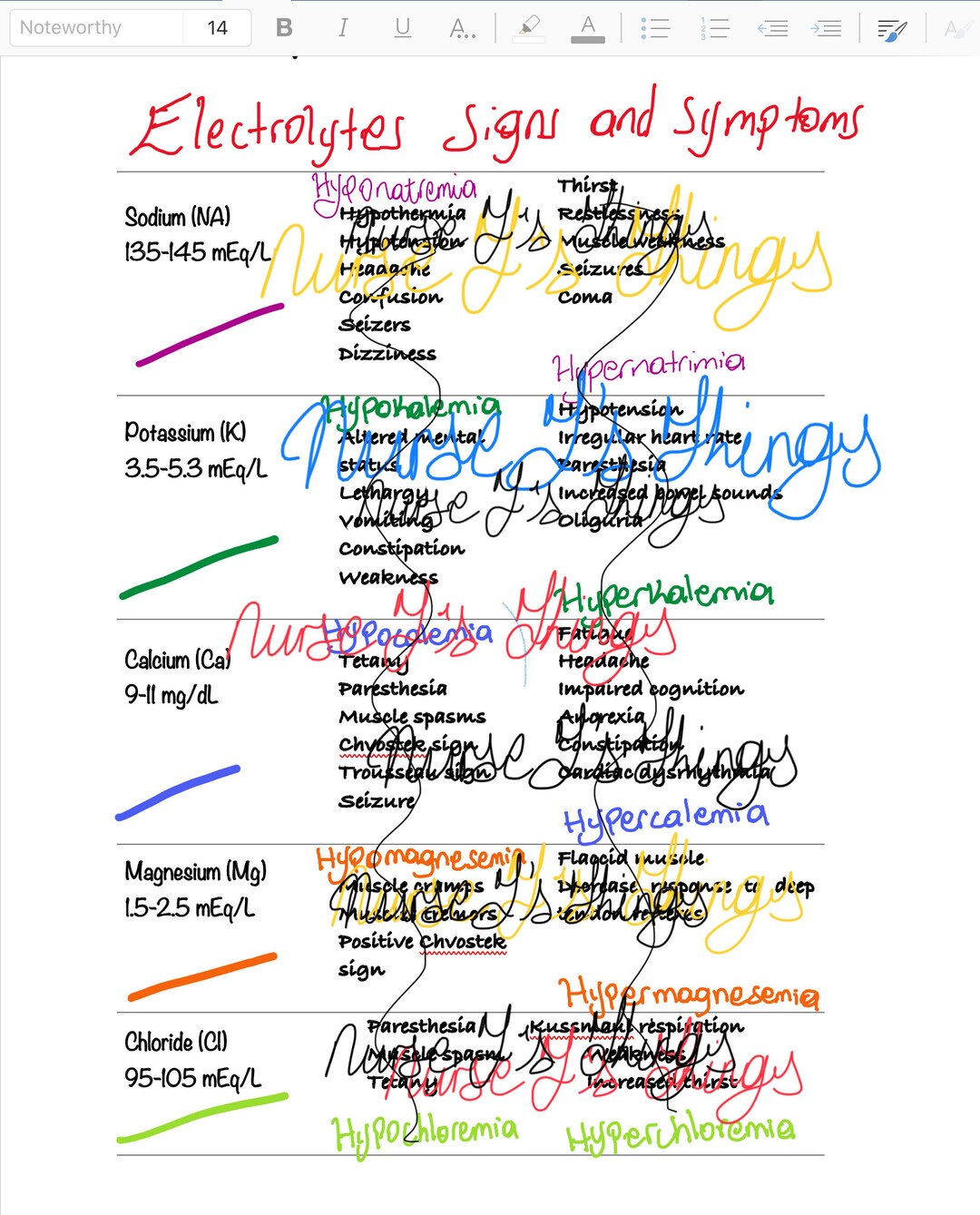 Electrolytes Signs and Symptoms - Etsy