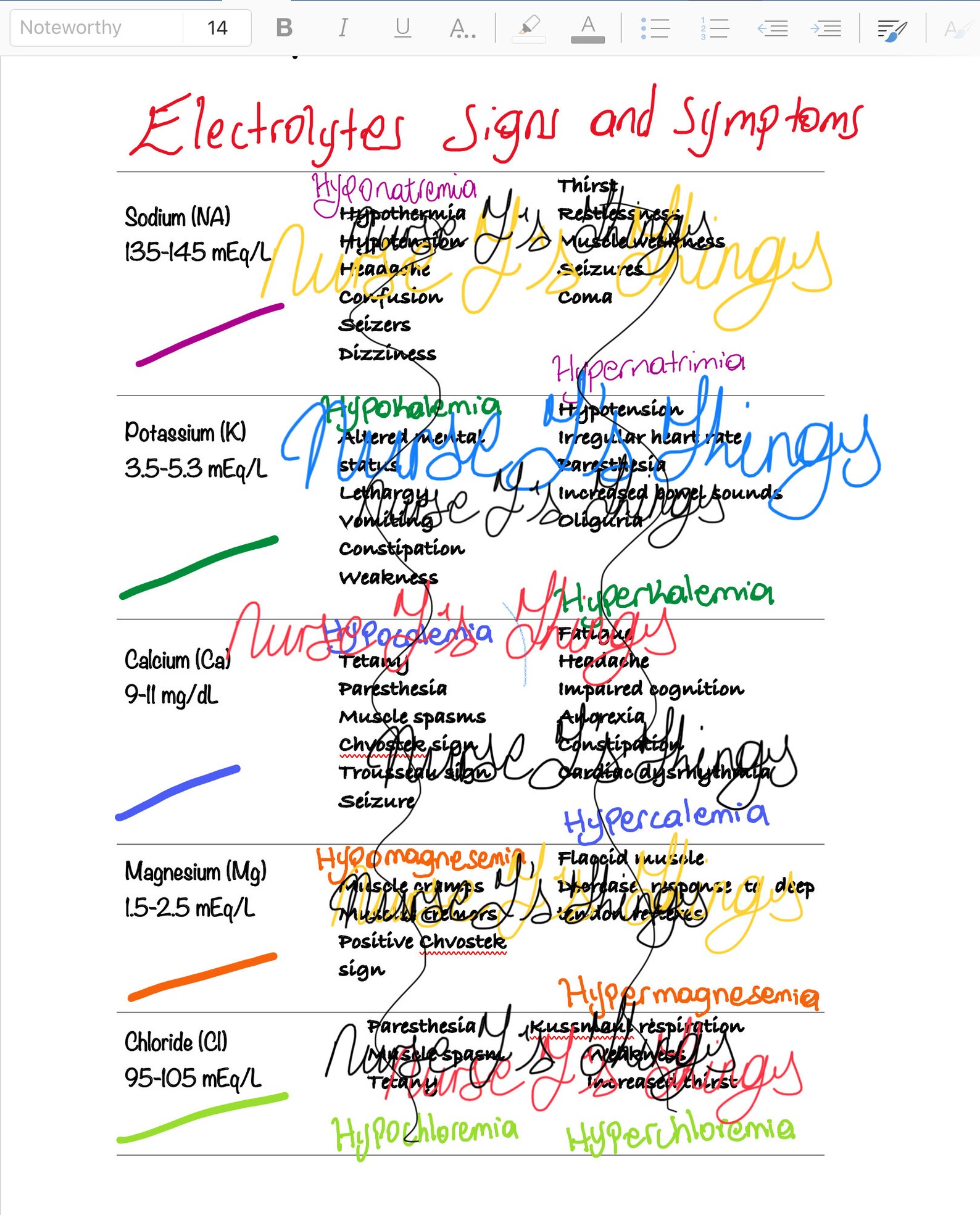 Electrolytes Signs and Symptoms - Etsy