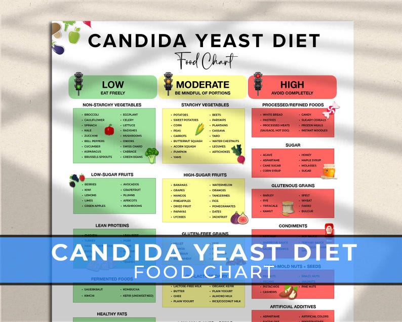 Candida Yeast Diet Essentials: Your Comprehensive Food Chart, Low Carb ...