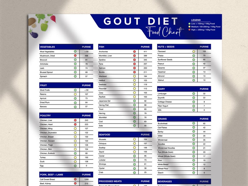 Comprehensive Gout Diet Food Chart, Low Purine Foods List, Low Uric ...