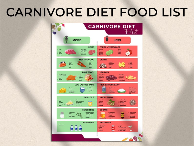 The Ultimate Carnivore Diet Food List: Your Guide to Optimal Health ...