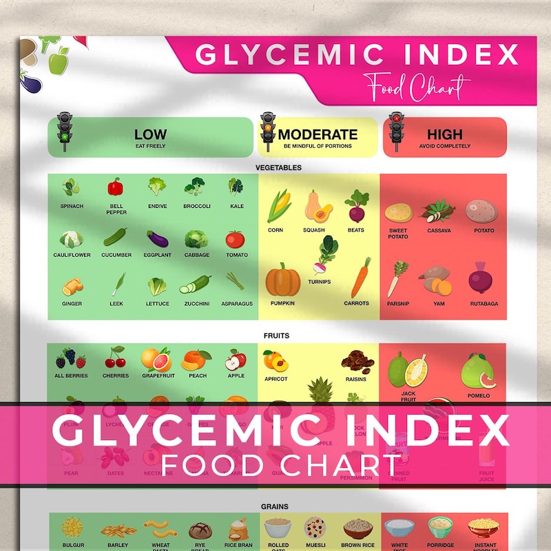Glycemic Index Food Chart - Etsy