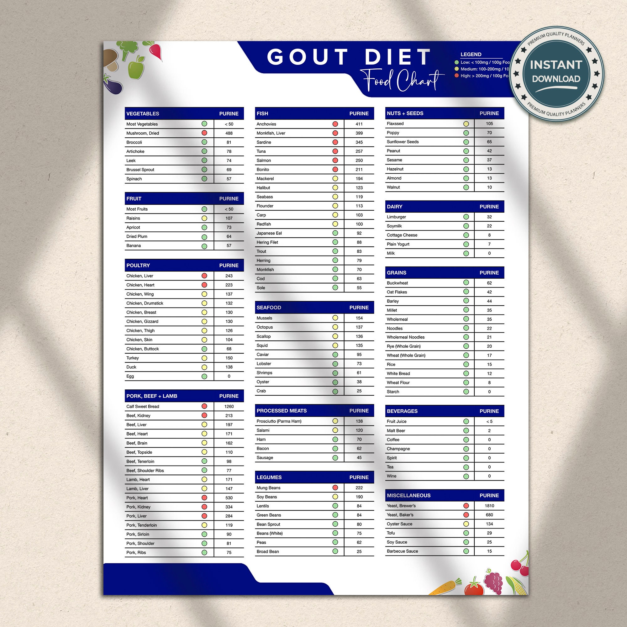Comprehensive Gout Diet Food Chart, Low Purine Foods List, Low Uric Acid Meal Plan, Anti ...