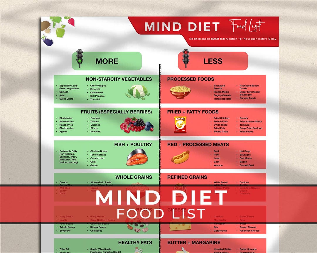 MIND Diet Food Chart, Mediterranean Diet, DASH Diet, Brain Health Diet ...