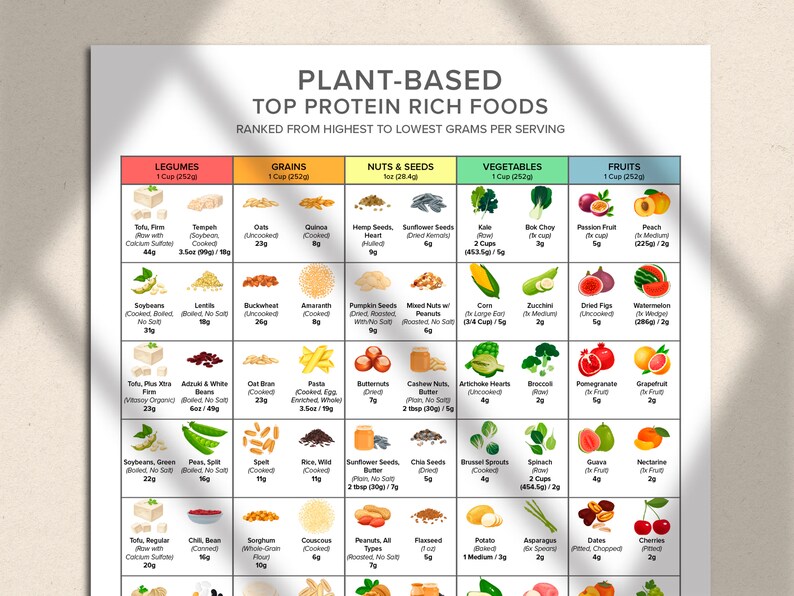 Plant Based Protein Chart, Top Protein Rich Foods, Keto Diet Meal Planning, Protein per Serving ...