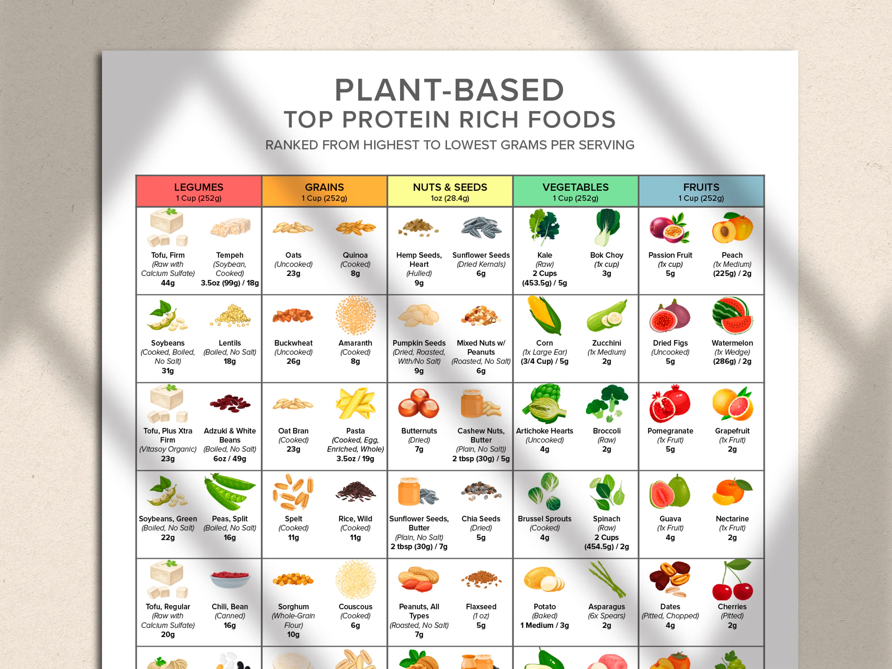 Plant Based Protein Chart, Top Protein Rich Foods, Keto Diet Meal Planning, Protein per Serving ...