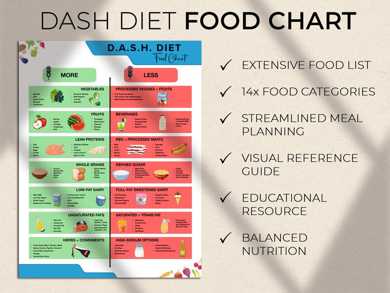DASH Diet Food Chart, High Blood Pressure Meal Plan, Hypertension ...