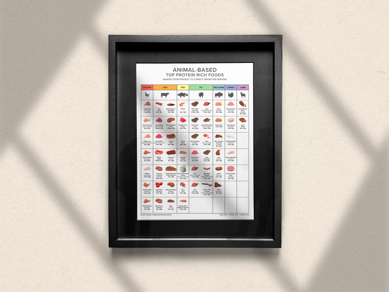 Animal Based Protein Chart, Top Protein Rich Foods, Keto Diet Meal ...