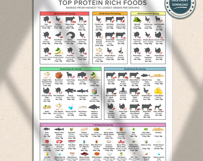 Protein Chart: Top Protein Rich Foods for Keto Diet Meal Planning, High ...