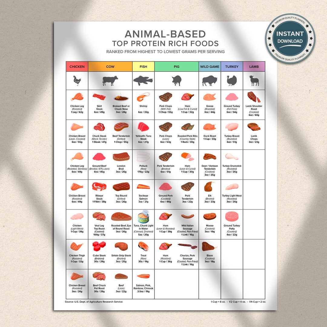 Animal Based Protein Chart, Top Protein Rich Foods, Keto Diet Meal Planning, Protein per Serving ...