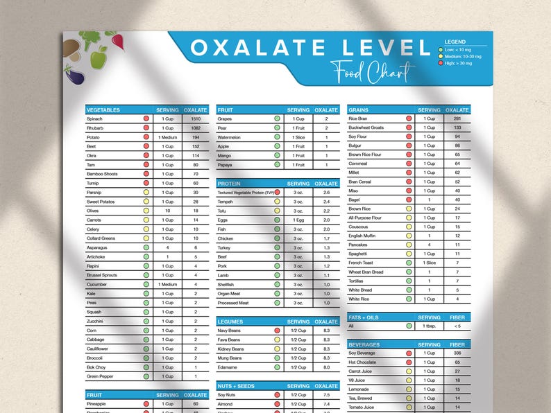 Comprehensive Oxalate Level Food Chart: Essential Guide to Managing ...