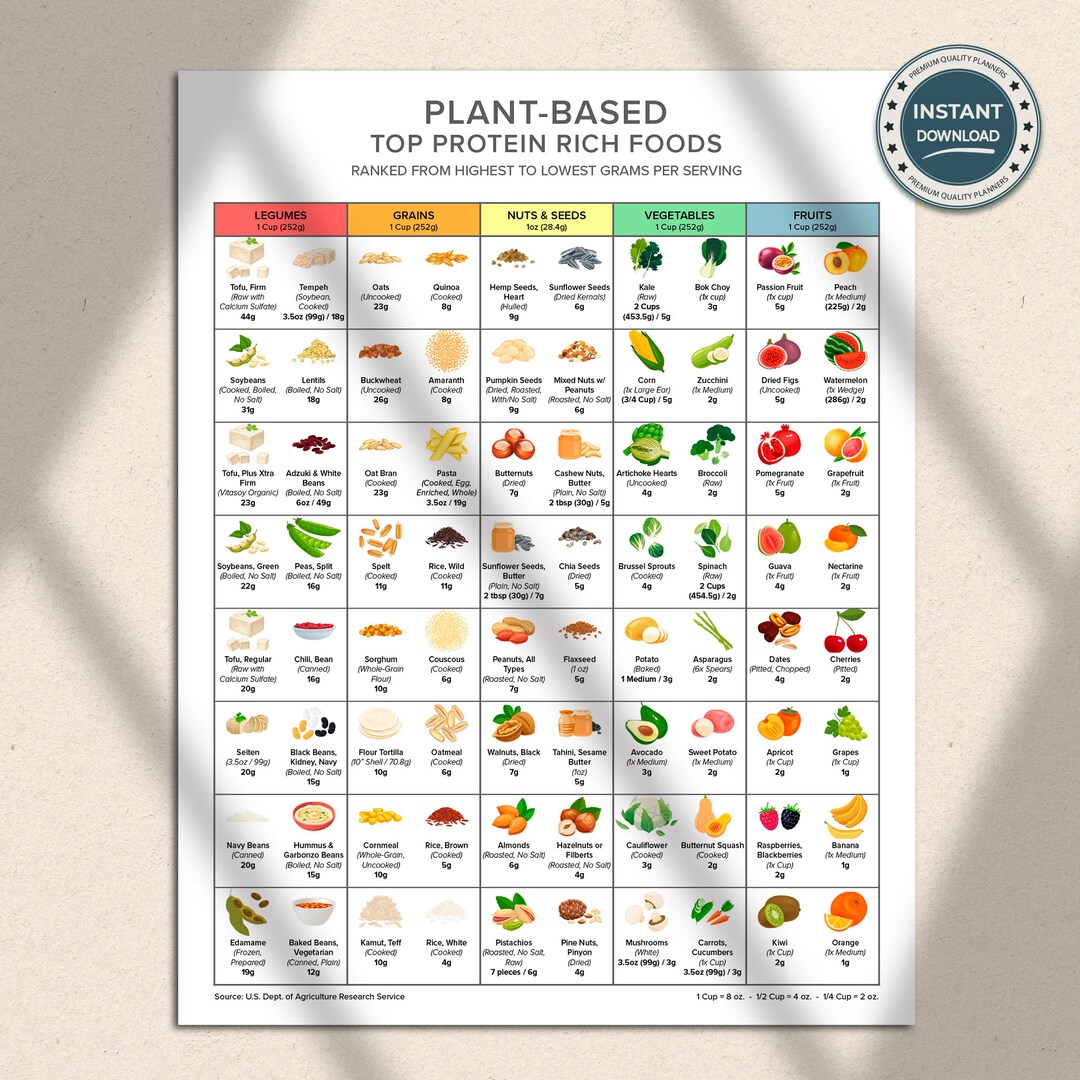 Plant Based Protein Chart, Top Protein Rich Foods, Keto Diet Meal Planning, Protein per Serving ...