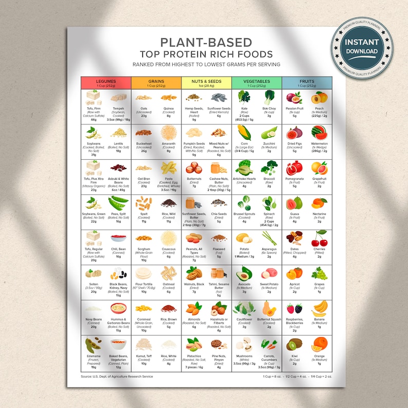Plant Based Protein Chart, Top Protein Rich Foods, Keto Diet Meal ...
