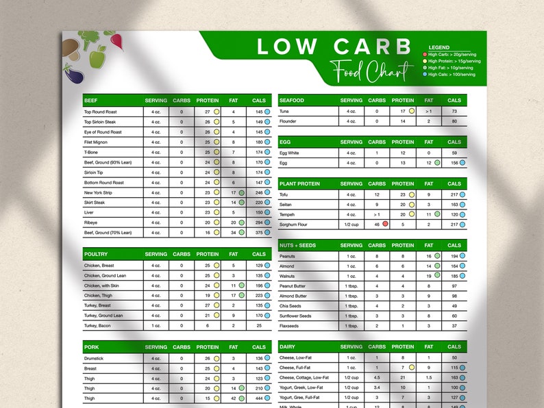 The Ultimate Low Carb Food Chart - Your Key to a Healthier Lifestyle ...