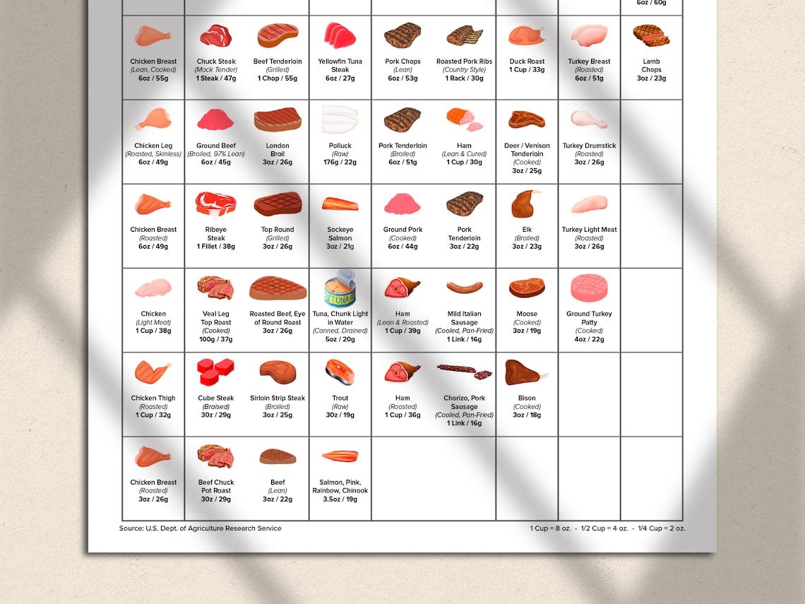 Animal Based Protein Chart, Top Protein Rich Foods, Keto Diet Meal ...