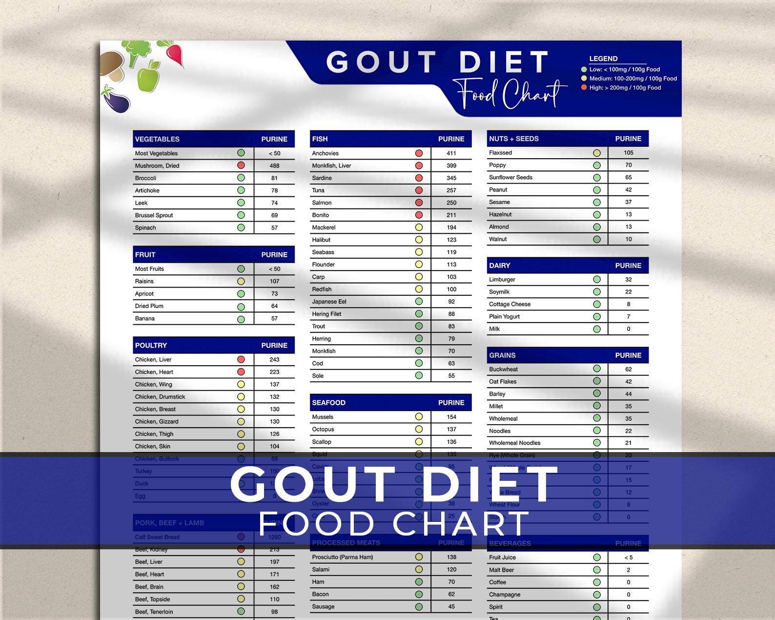 Comprehensive Gout Diet Food Chart, Low Purine Foods List, Low Uric ...