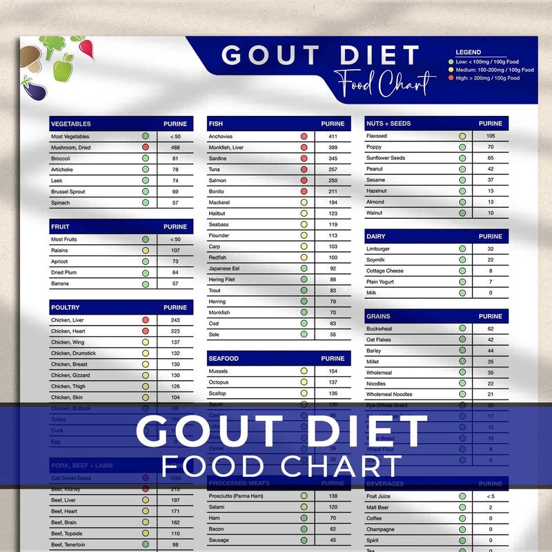 Gout Diet Plan - Etsy