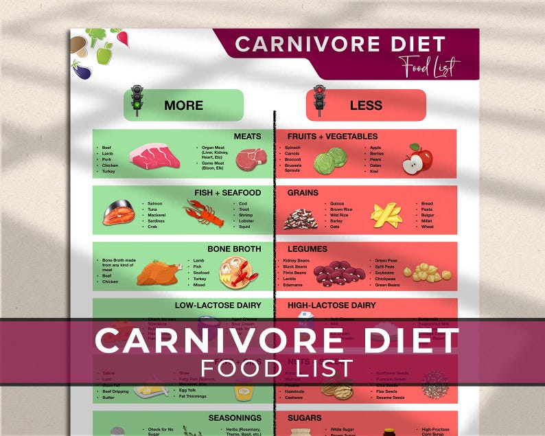 The Ultimate Carnivore Diet Food List: Your Guide to Optimal Health ...
