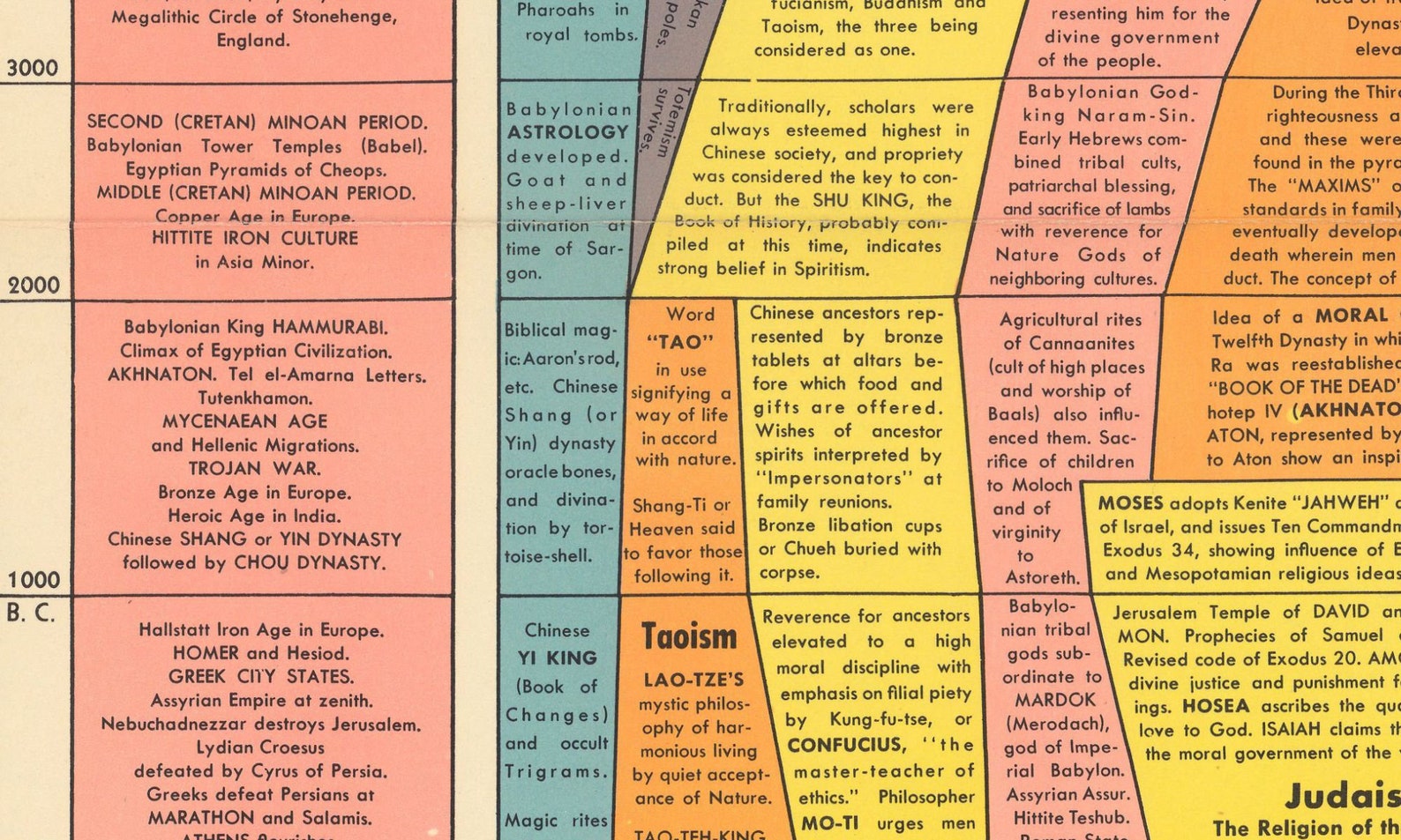 The Histomap of Religion, Time Chart of World Religions, Religion Wall ...