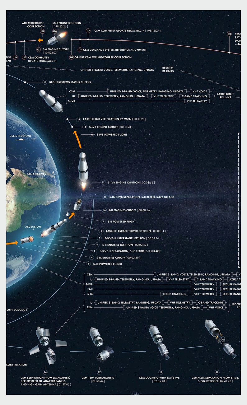 NASA Flight Plan, Apollo Manned Lunar Landing, Lunar Mission Flight ...