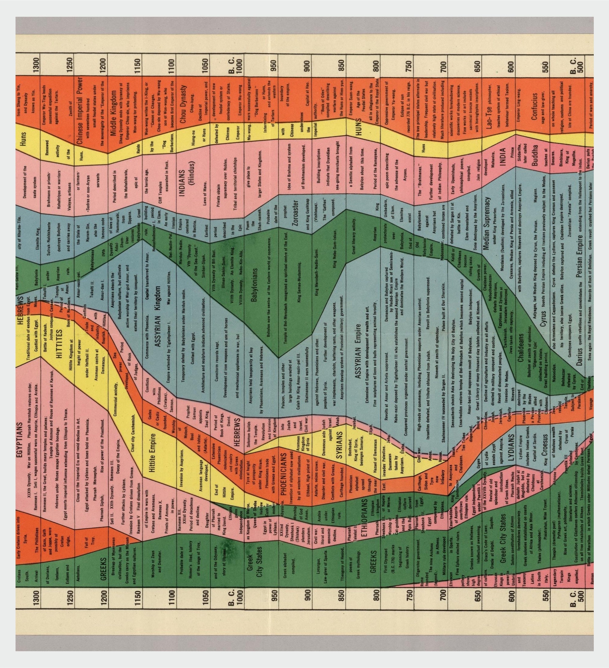 The Histomap, History Map, Four Thousand Years of World History ...