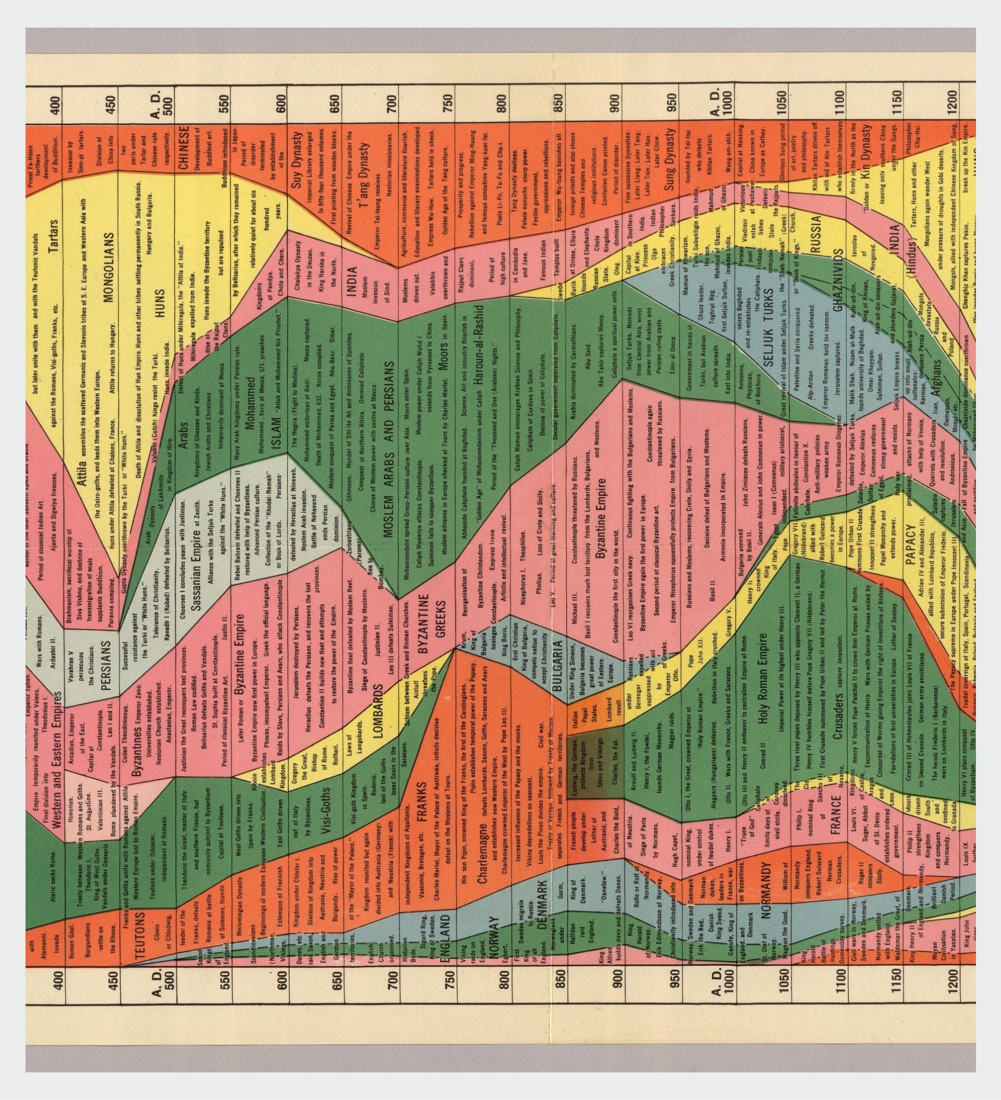 The Histomap, History Map, Four Thousand Years of World History ...
