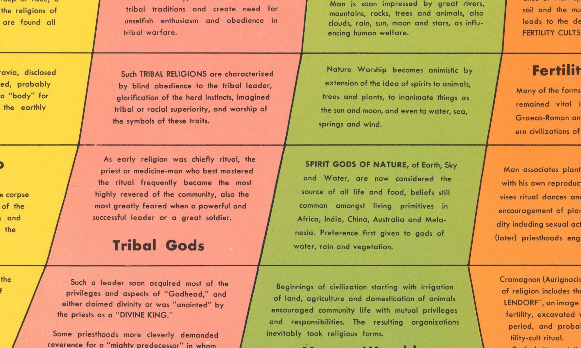 The Histomap of Religion, Time Chart of World Religions, Religion Wall ...