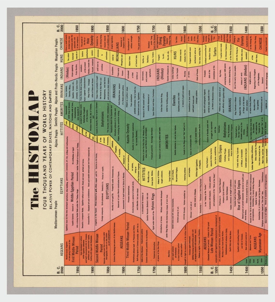 The Histomap History Map Four Thousand Years of World - Etsy