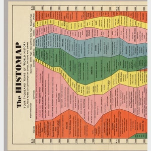 The Histomap, History Map, Four Thousand Years of World History ...