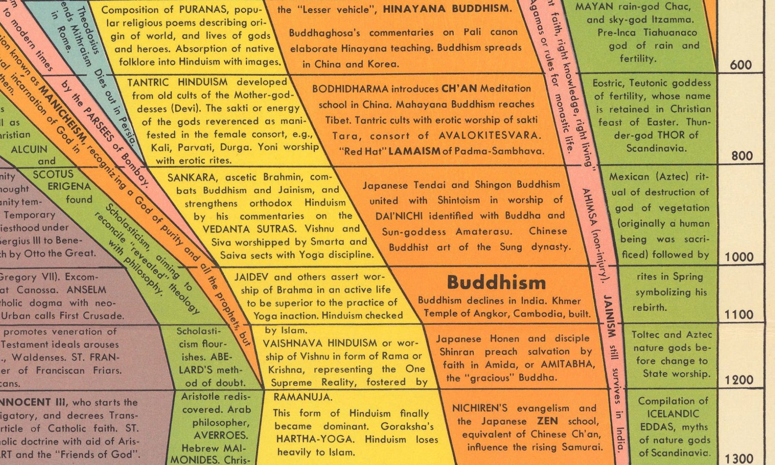 The Histomap of Religion Time Chart of World Religions - Etsy