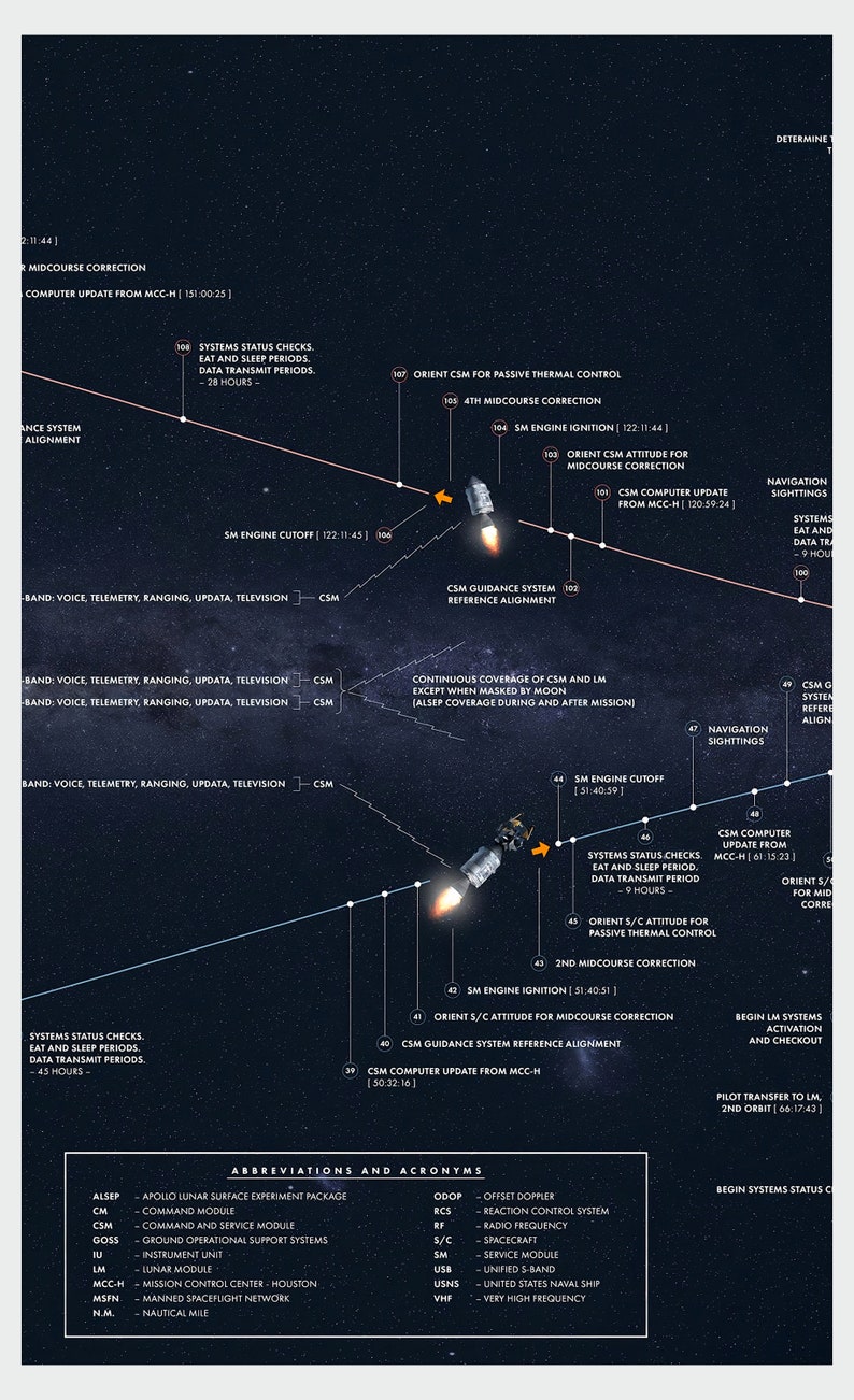 NASA Flight Plan, Apollo Manned Lunar Landing, Lunar Mission Flight ...