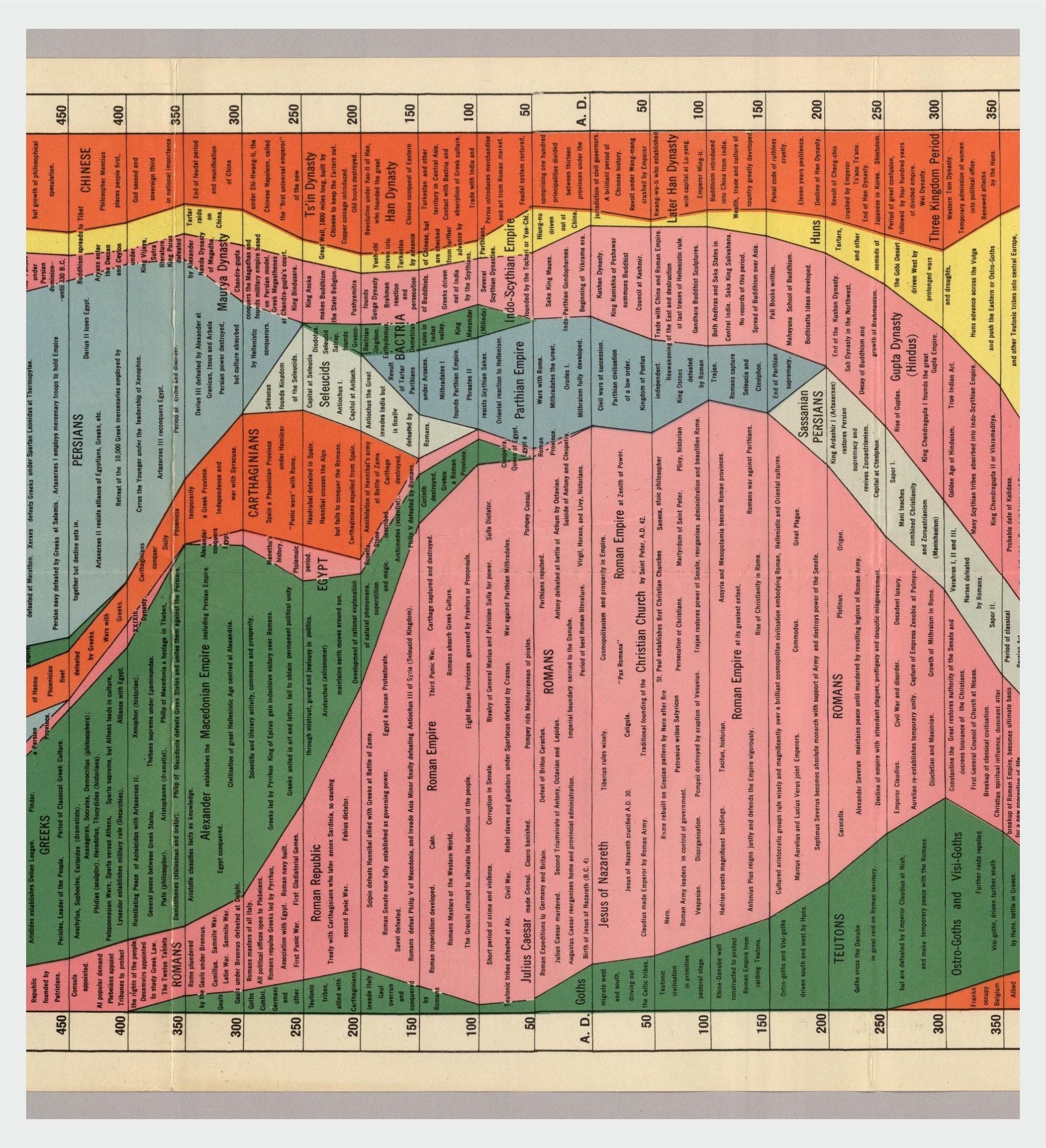 The Histomap, History Map, Four Thousand Years of World History ...