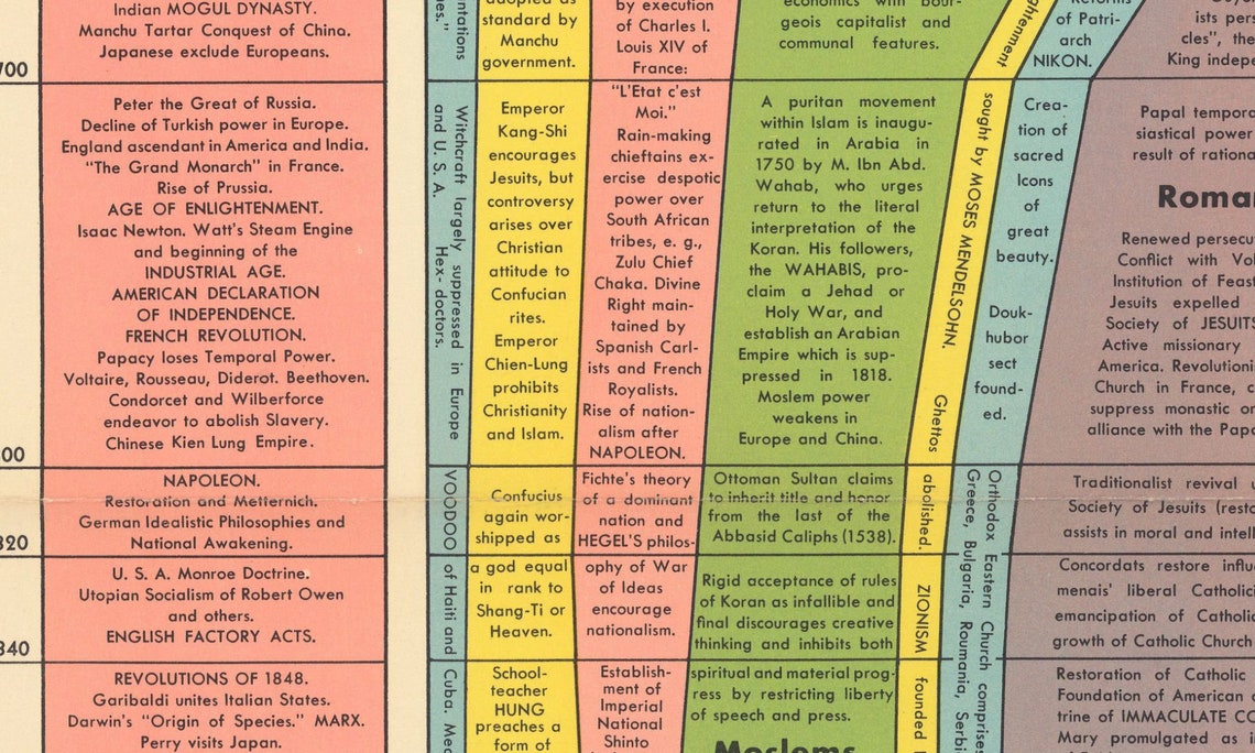 The Histomap of Religion, Time Chart of World Religions, Religion Wall ...