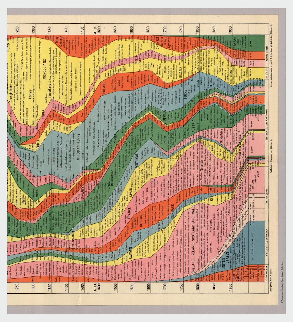 The Histomap, History Map, Four Thousand Years of World History ...