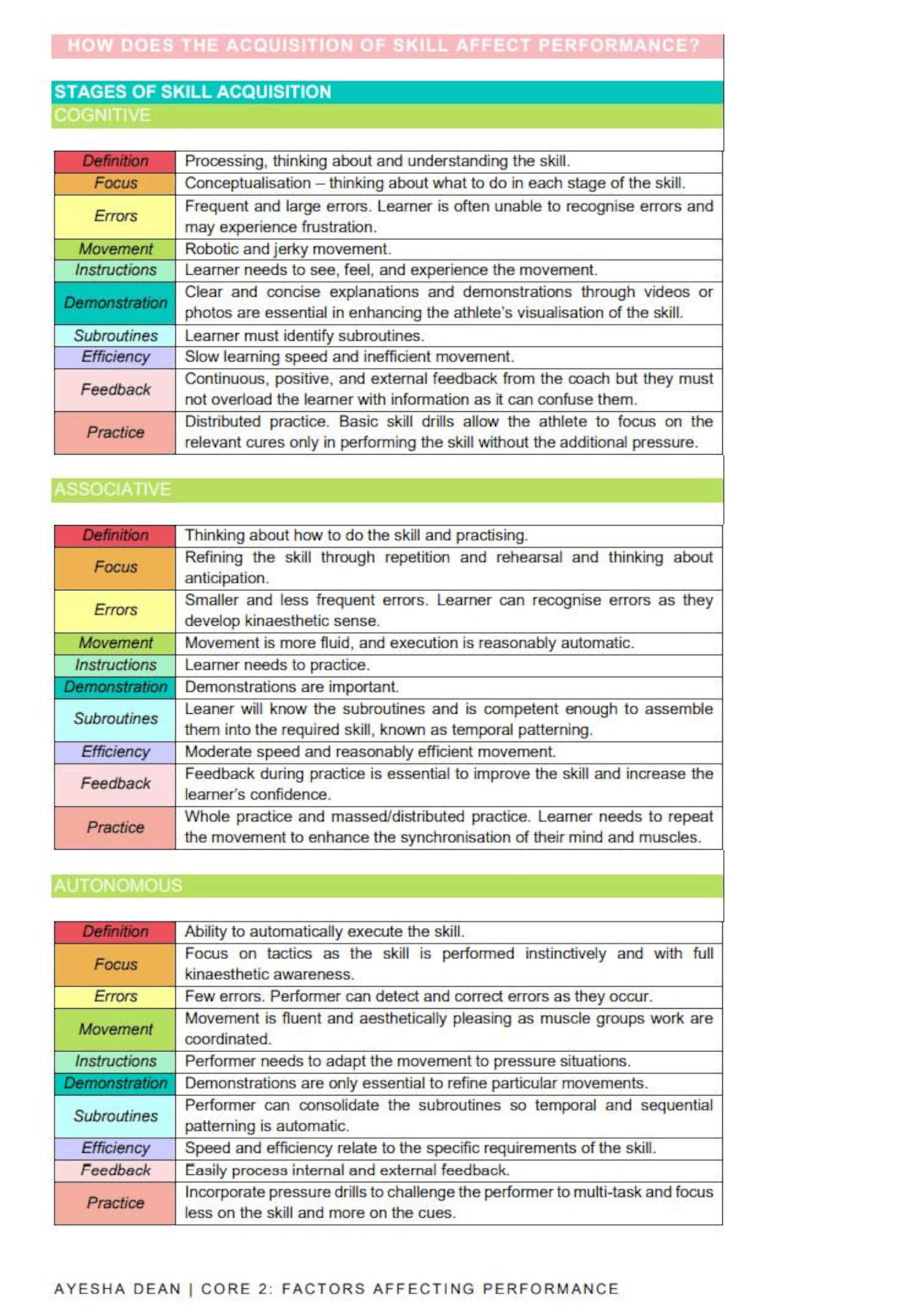 HSC PDHPE Core 2 Notes | Etsy