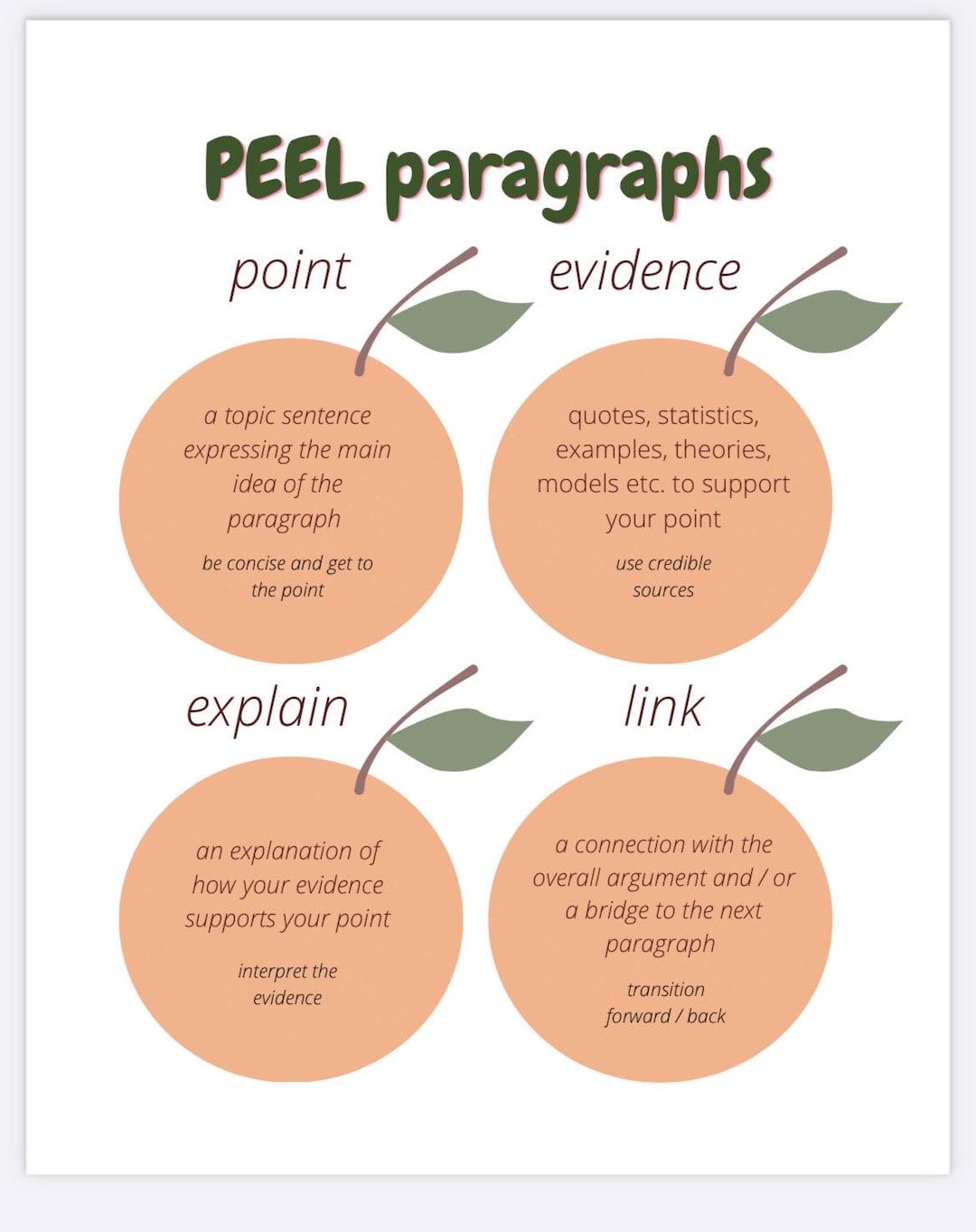 PEEL Paragraphs Poster, Grammar Print, Educational Digital Download - Etsy