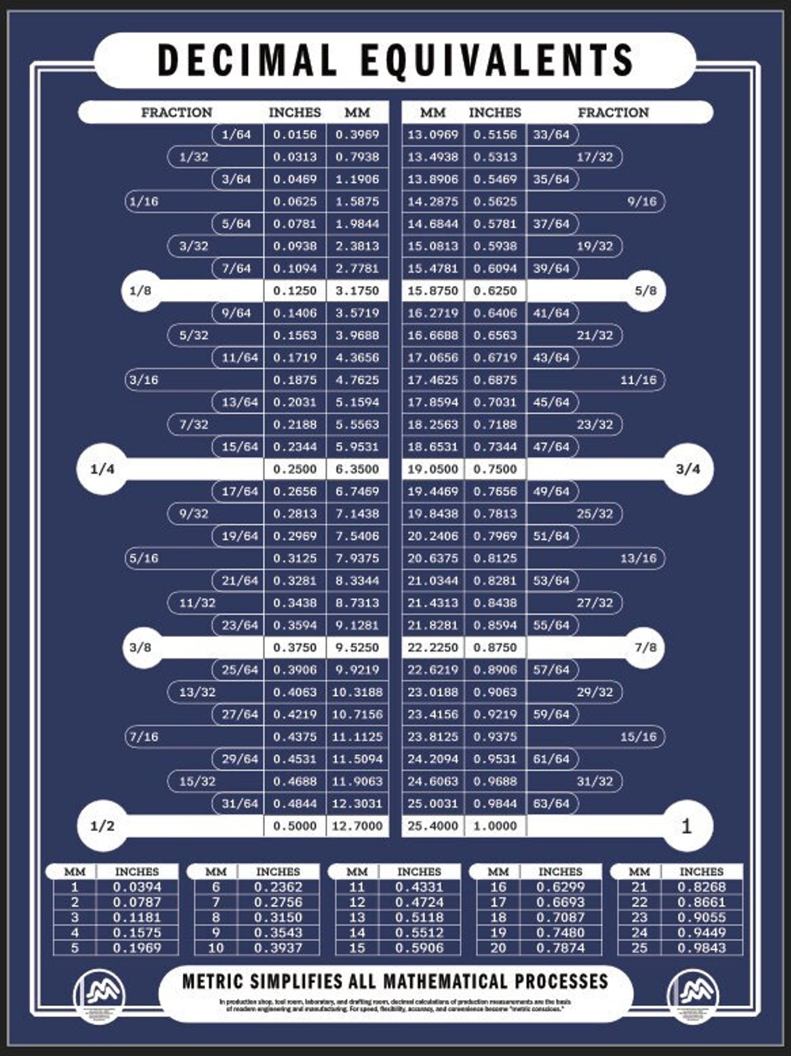Decimal Equivalents Conversion Chart Poster - Digital Files Only - Etsy
