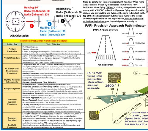 Instrument Pilot Visualized Flight Training Maneuvers. (poster, Size 27 ...