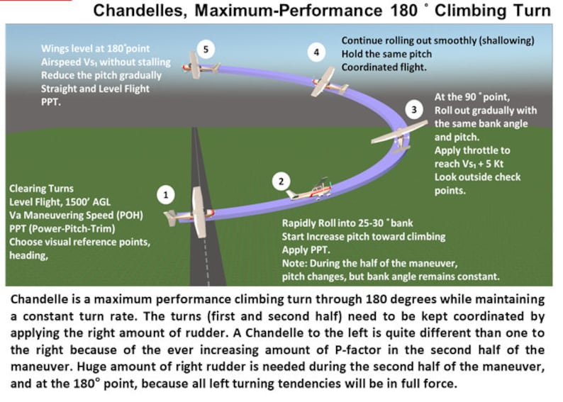 Commercial Pilot Visualized Flight Training Maneuvers. (poster, Size 27 ...