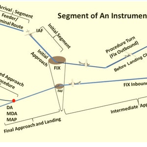 Instrument Pilot Visualized Flight Training Maneuvers. (poster, Size 27 ...